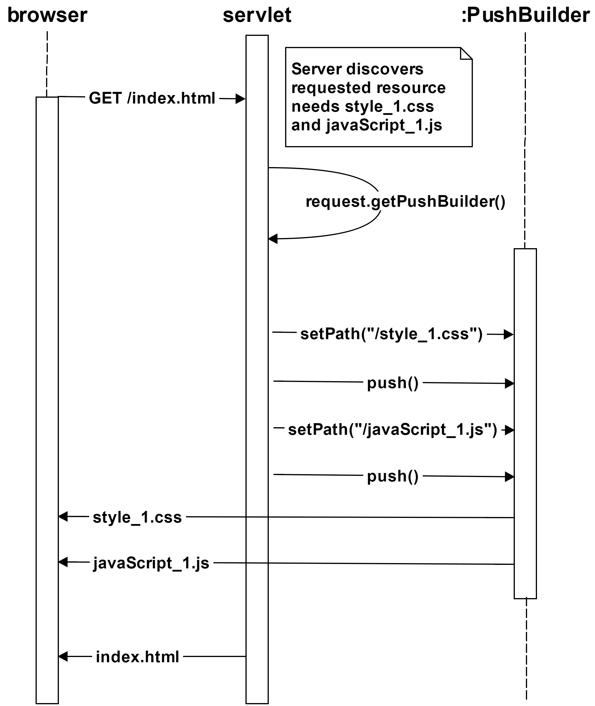 Servlet 4.0 Features – Read Learn Code